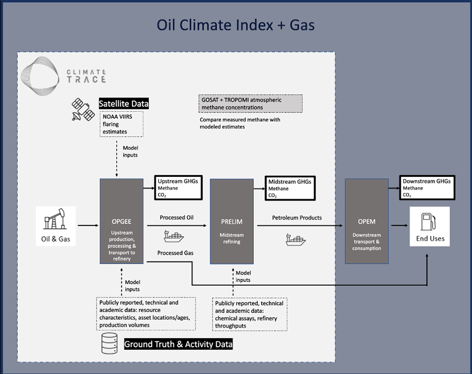 Oil Climate Index plus Gas